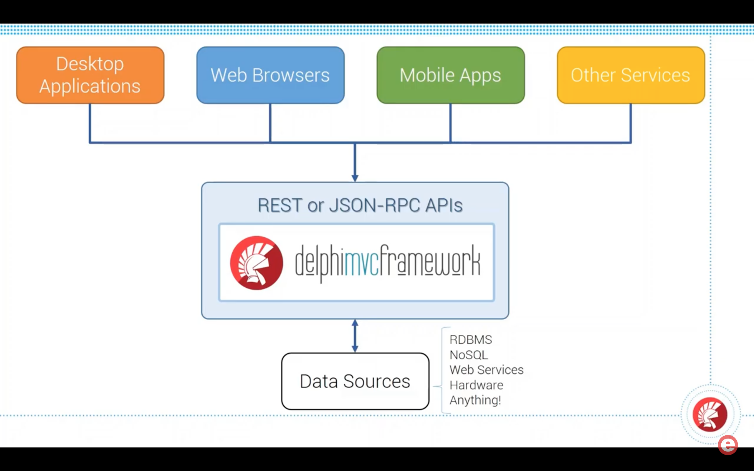 [DelphiCon 요약] 델파이로 웹 다루기 (Powering the Web with Delphi) – 데브기어
